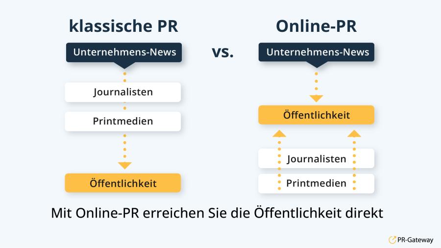 Was ist Online-PR? - Vorteile, Nutzungsmöglichkeiten und Strategien